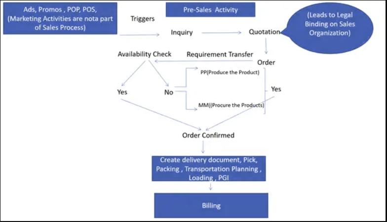【SAP SD】SAP SD模块：简化销售和分销流程