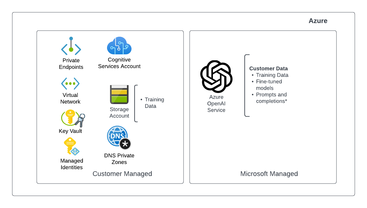 OpenAI Azure OpenAI Azure